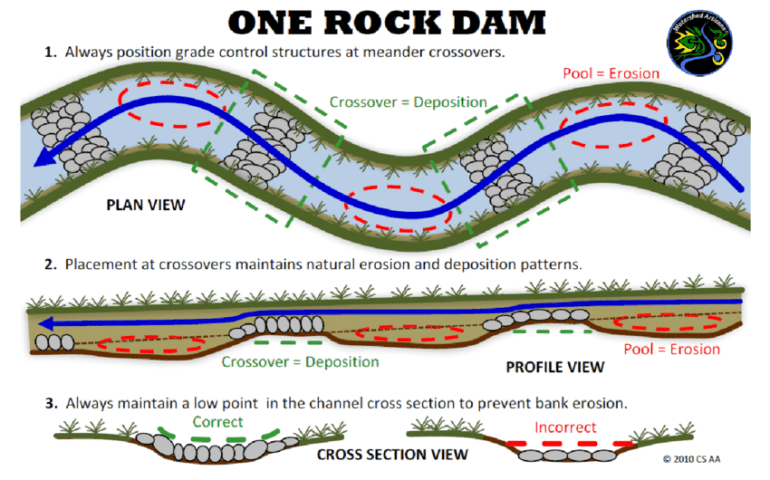 How to build a One Rock Dam to regenerate an erosion area ...